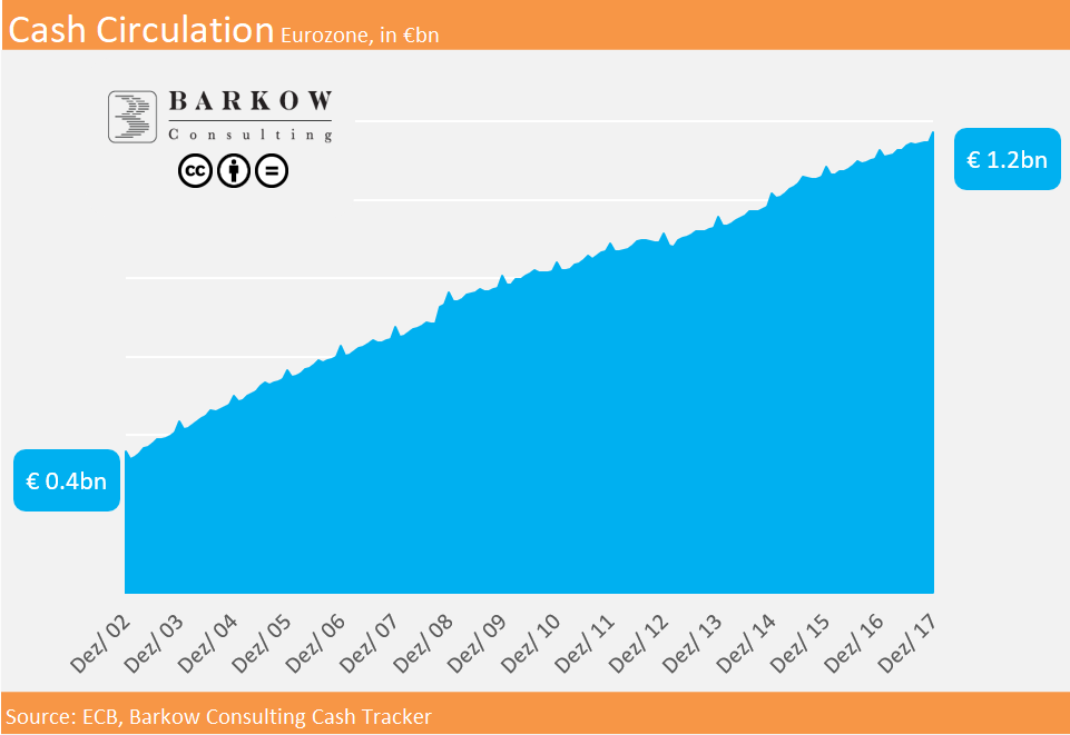 Cash Circulation More than Trebled (Eurozone, since 2002) - Barkow ...