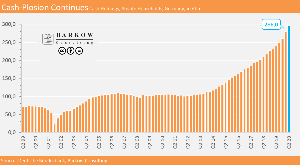 COVID-19: German Cash-Plosion Continues - Barkow Consulting
