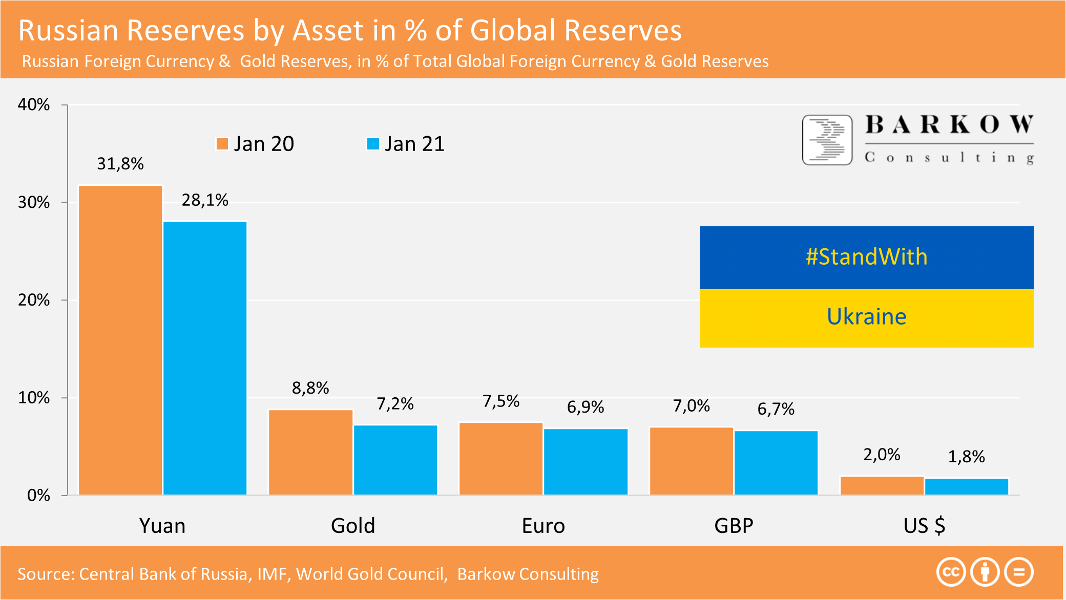 Russia Owns Almost 30% of Global Yuan Reserves - Barkow Consulting