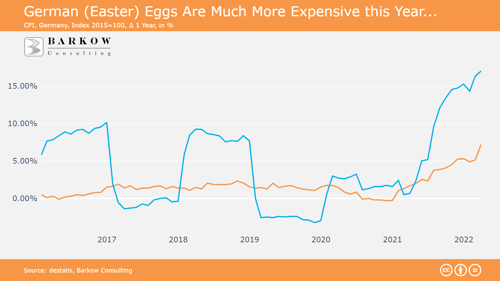 Easter Egg Inflation Hits Germany - Barkow Consulting