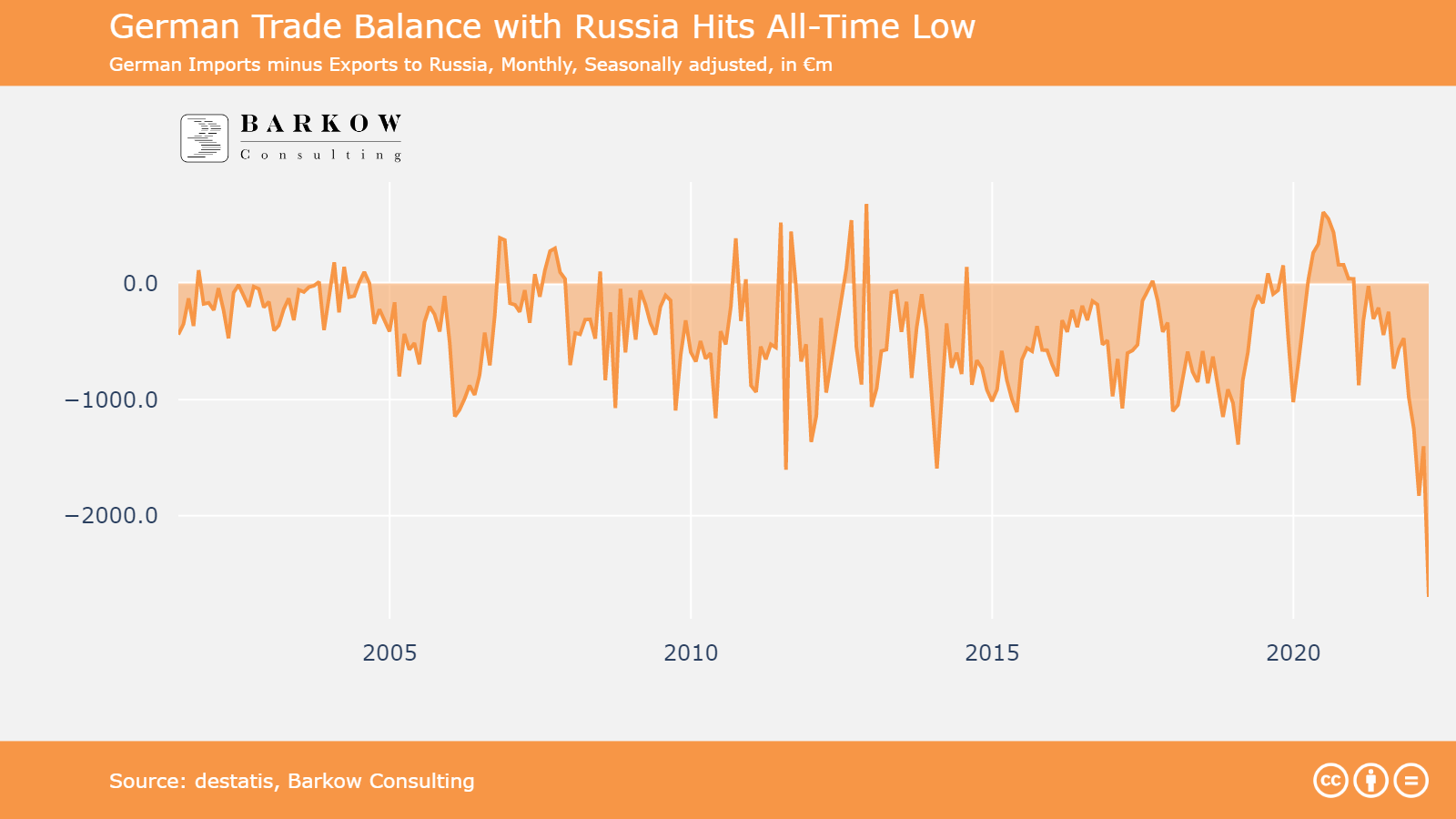 German Trade Deficit with Russia Hits All-Time High - Barkow Consulting