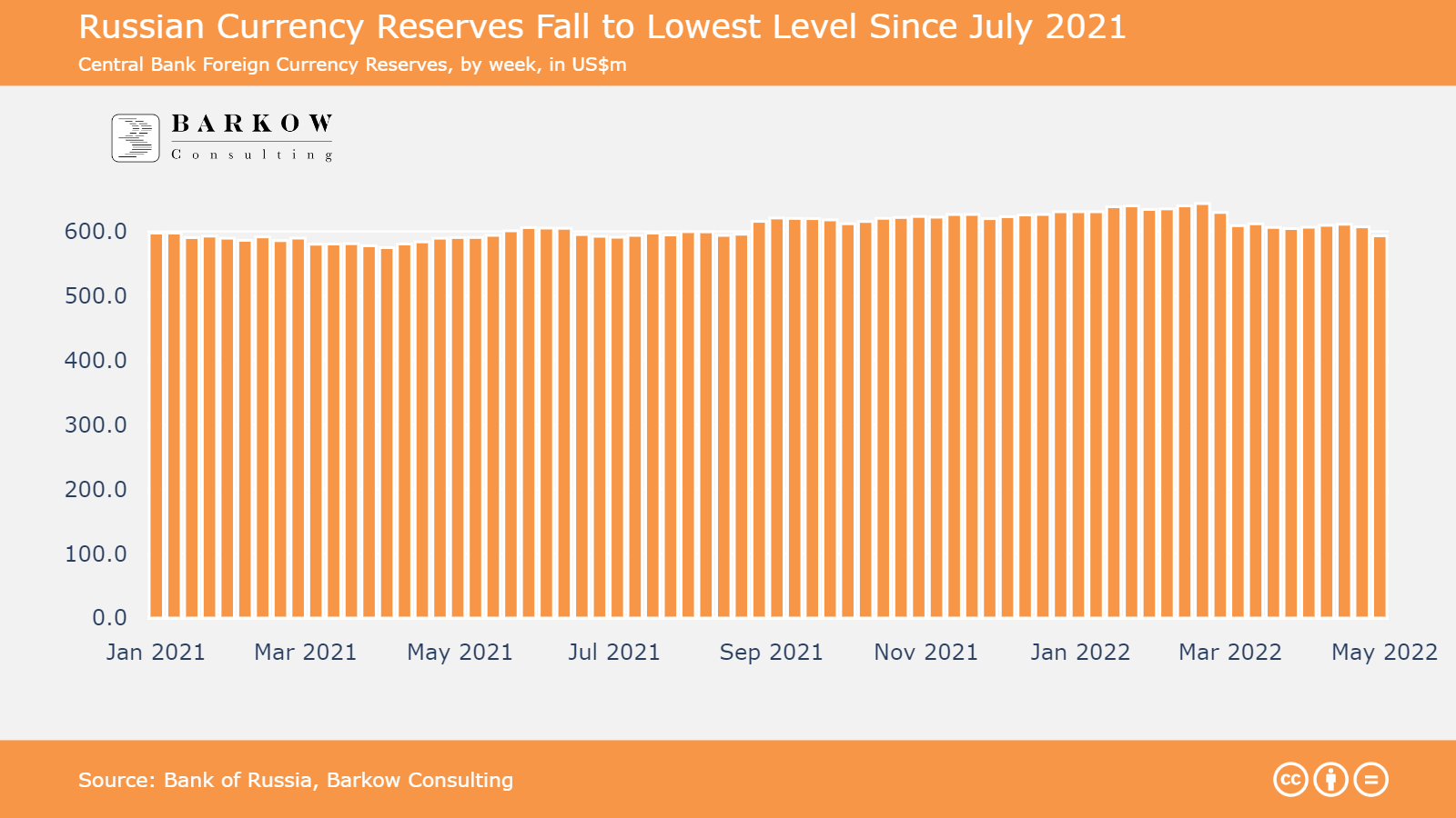 Russian Currency Reserves Fall to Lowest Level Since July 2021 - Barkow ...