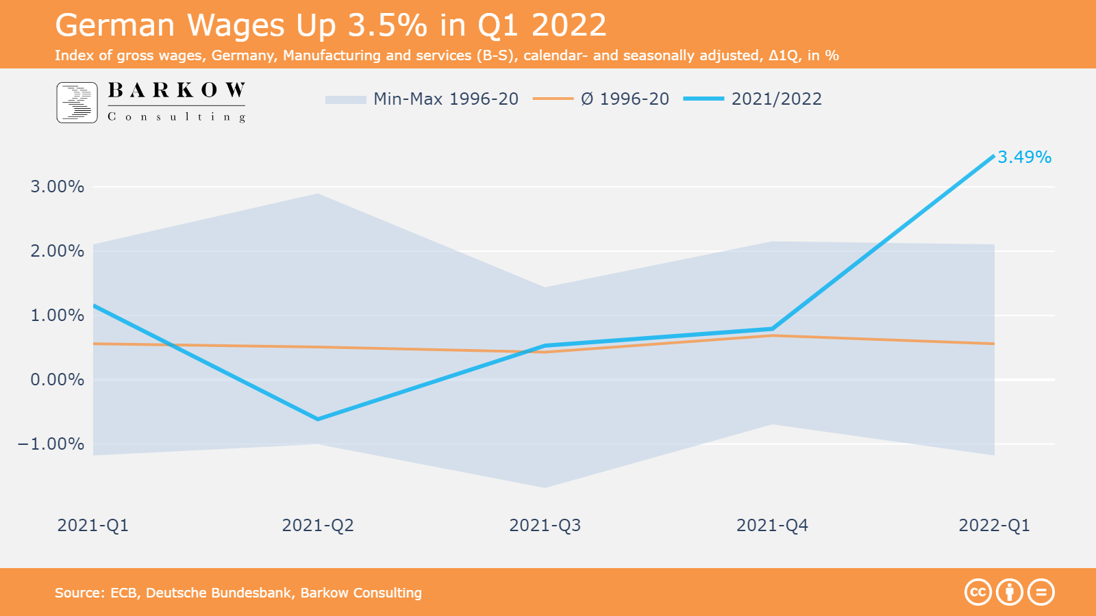 German Wages With Record Increase - Barkow Consulting