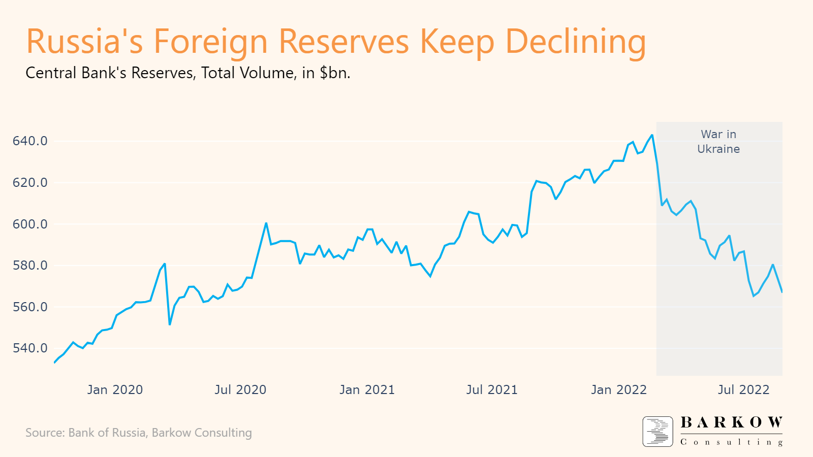 Russia's Foreign Reserves Keep Declining - Barkow Consulting