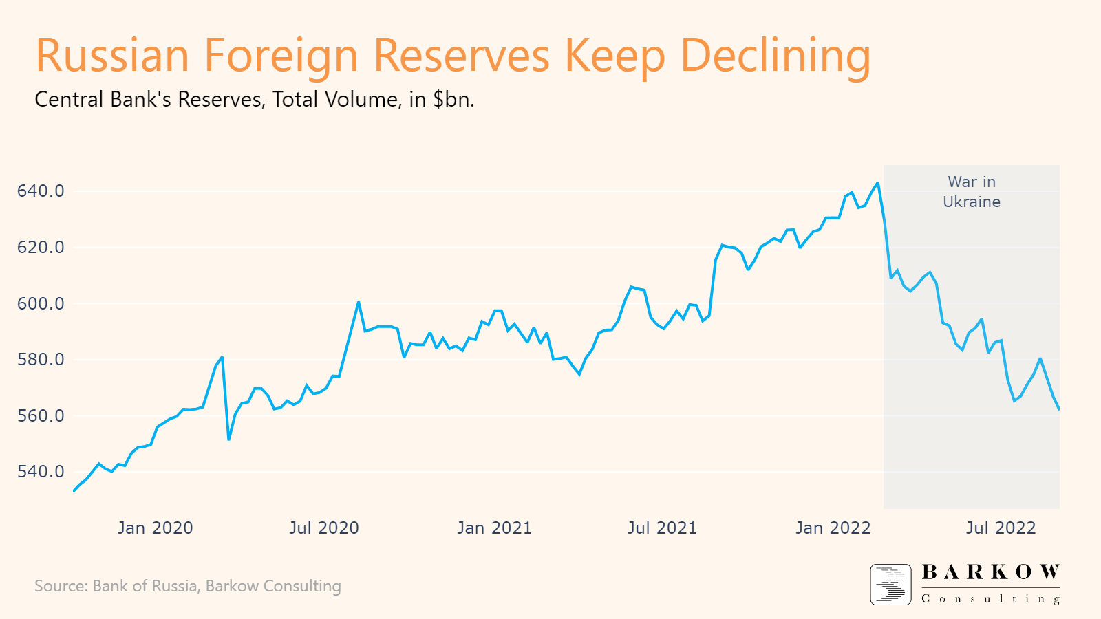 Russian Reserves Hit Two-Year Low - Barkow Consulting