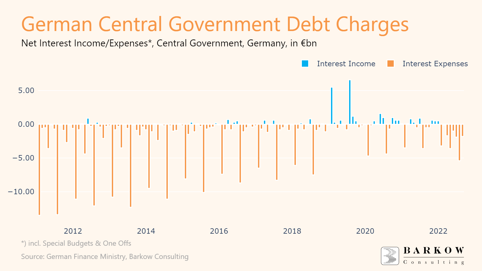 German Fiscal Debt Expense Explosion Continues - Barkow Consulting