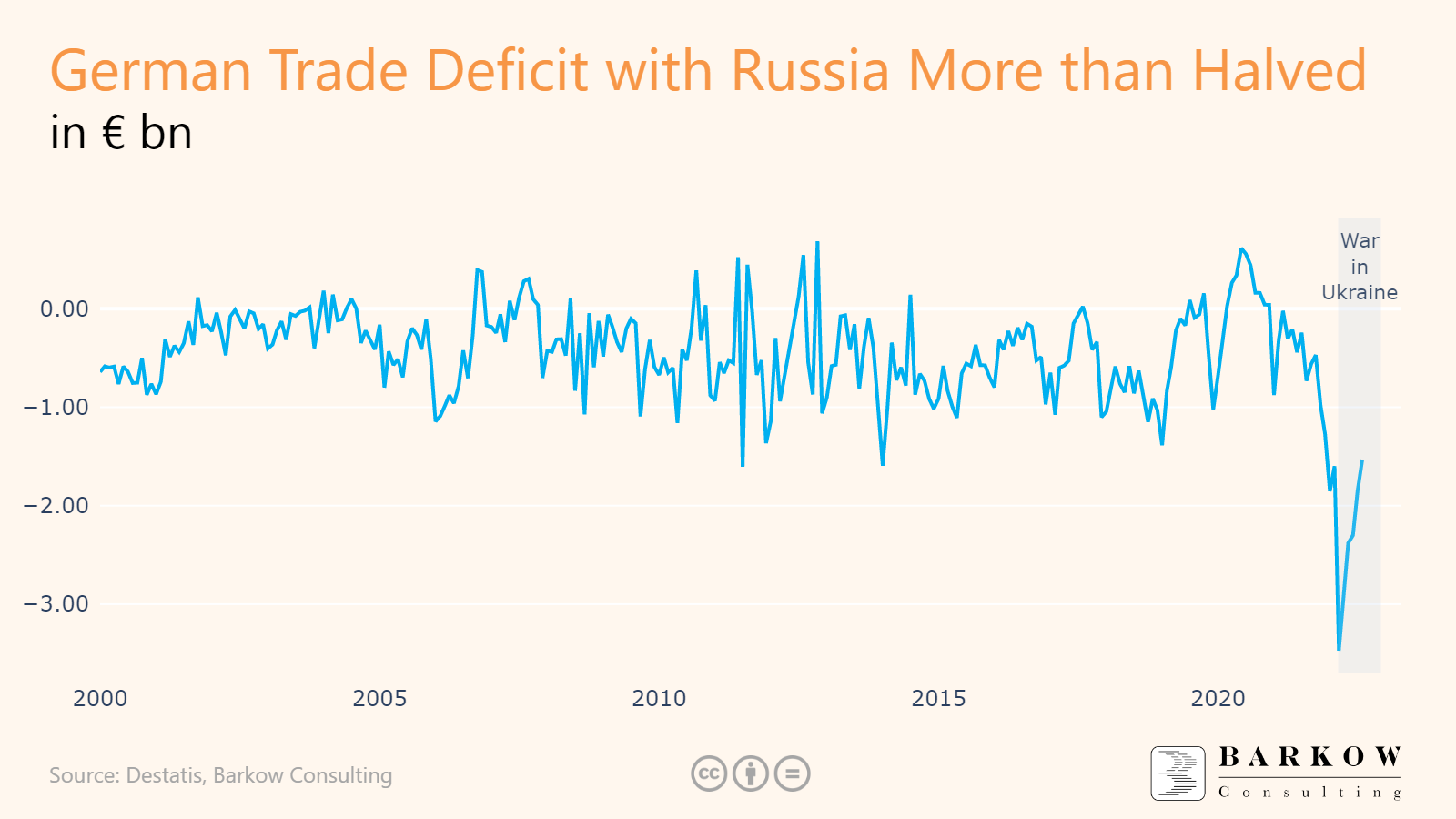 German Trade Deficit With Russia More Than Halved - Barkow Consulting