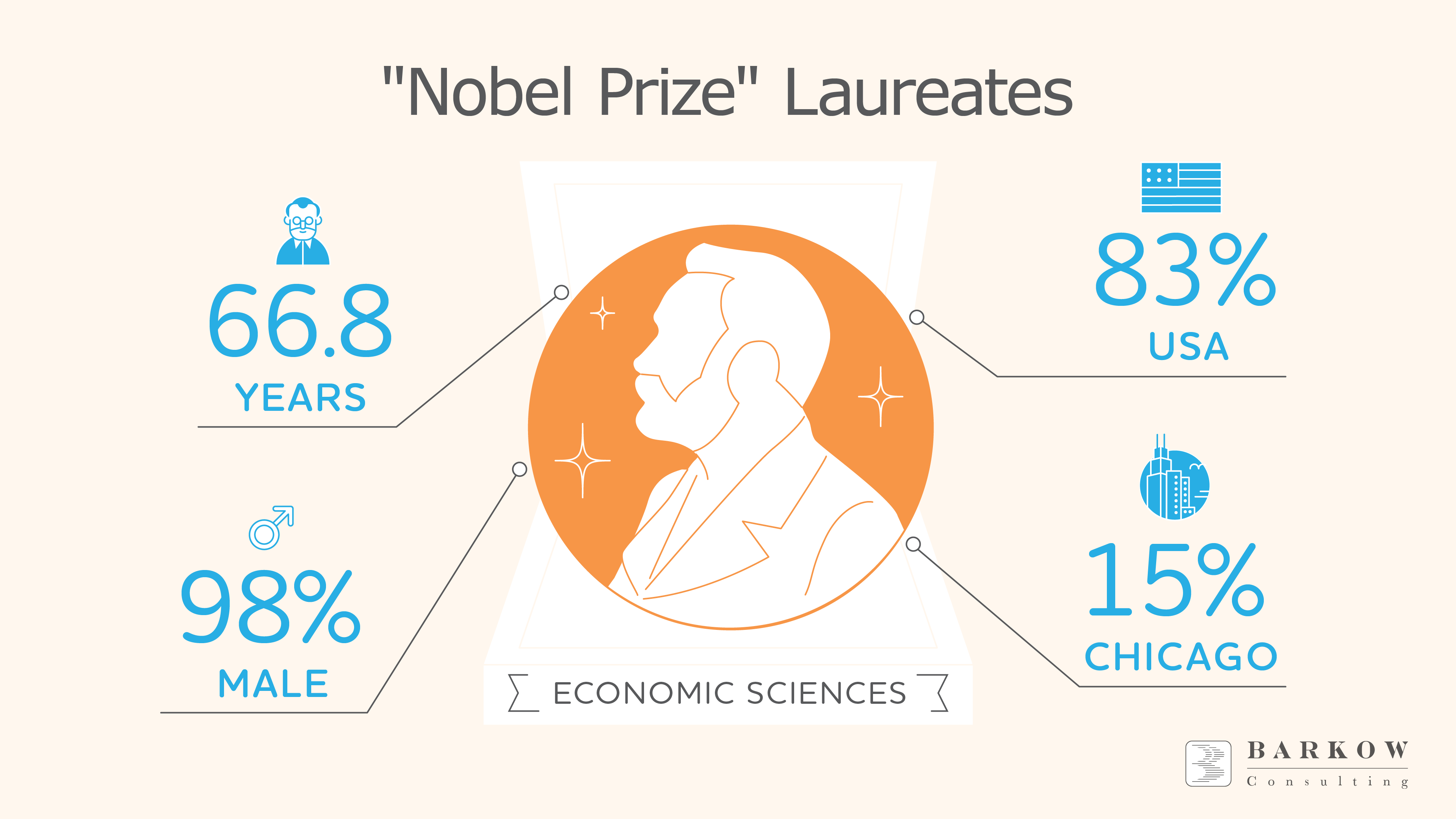 The "Average" Nobel Laureate in Economics vs. the Class of 2022 ...