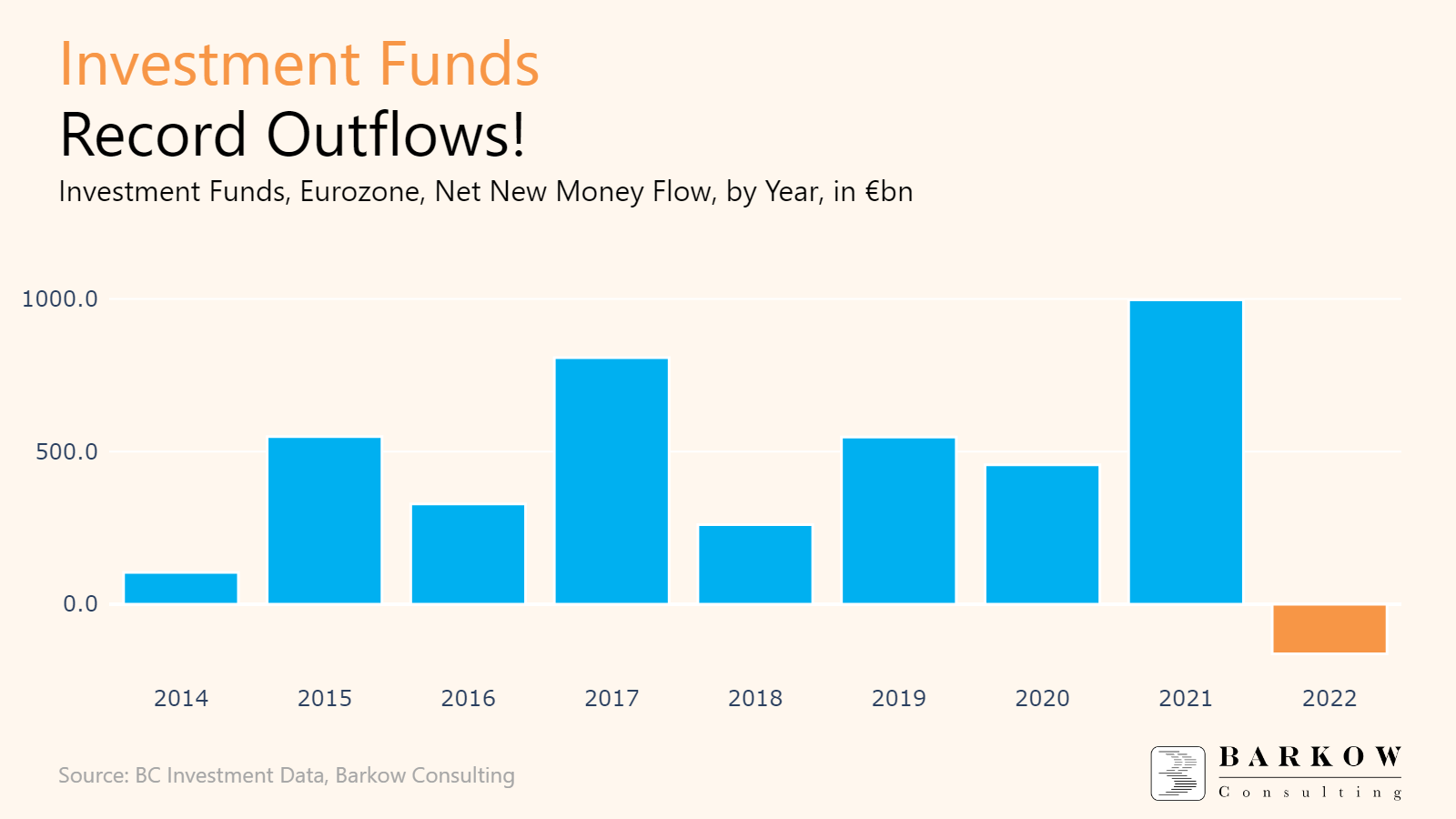 EU Investment Funds: Largest Outflows on Record - Barkow Consulting