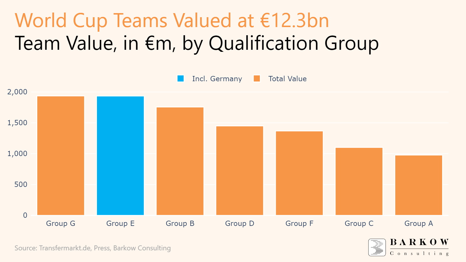 World Cup Values: Players Worth €12.3bn Competing for Glory - Barkow ...