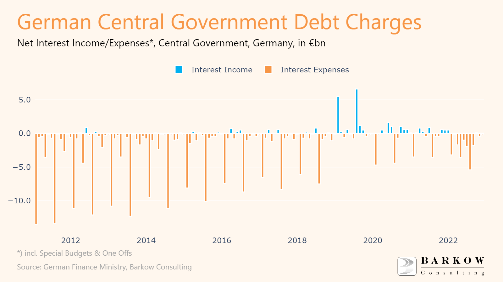 German Fiscal Debt Expense Explosion Continues - Nov. 2022 - Barkow ...