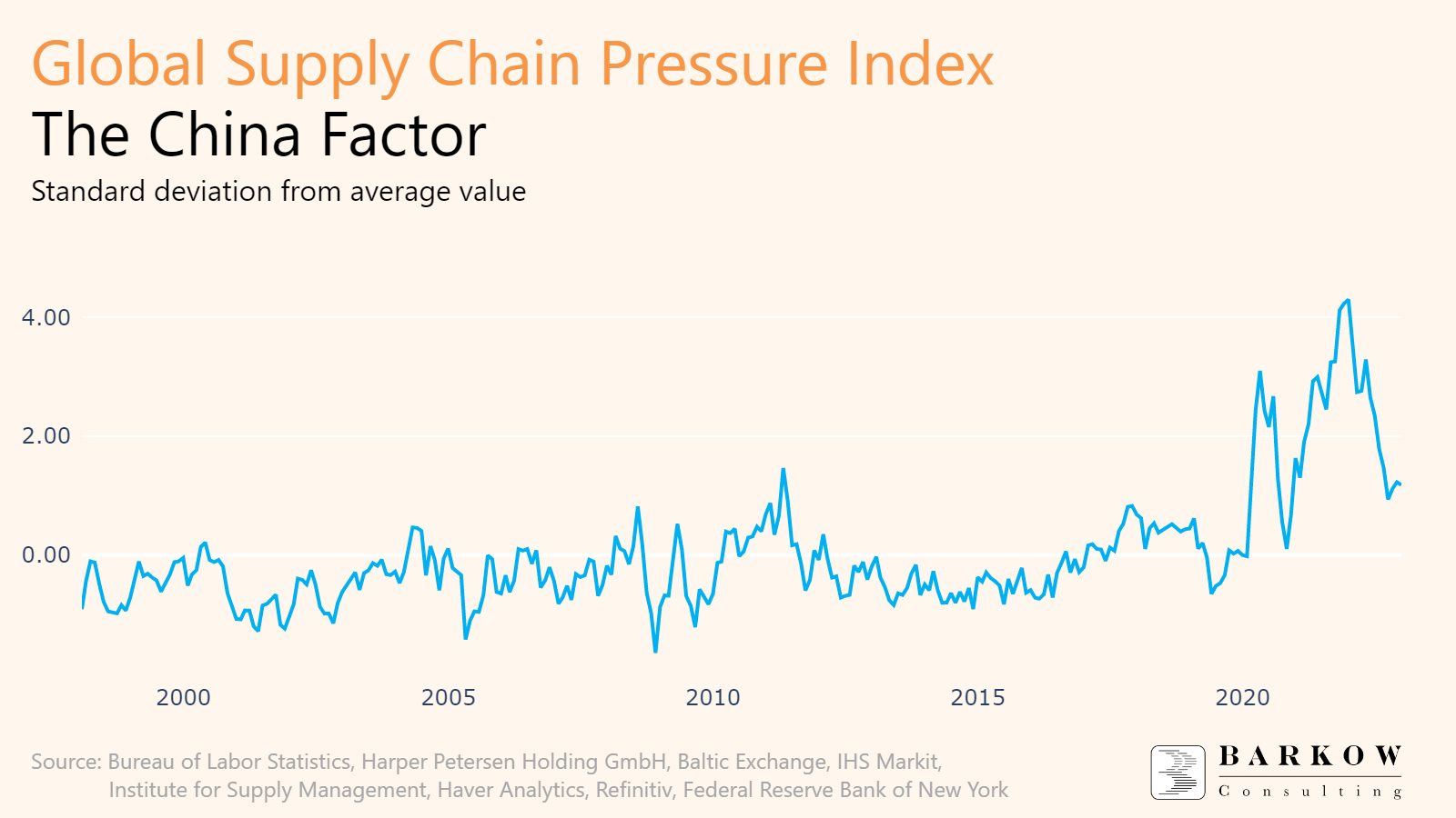 Global Supply Chain Pressure Index: The China Factor - Barkow Consulting Global Supply Chain Pressure Index: The China Factor - Barkow Consulting