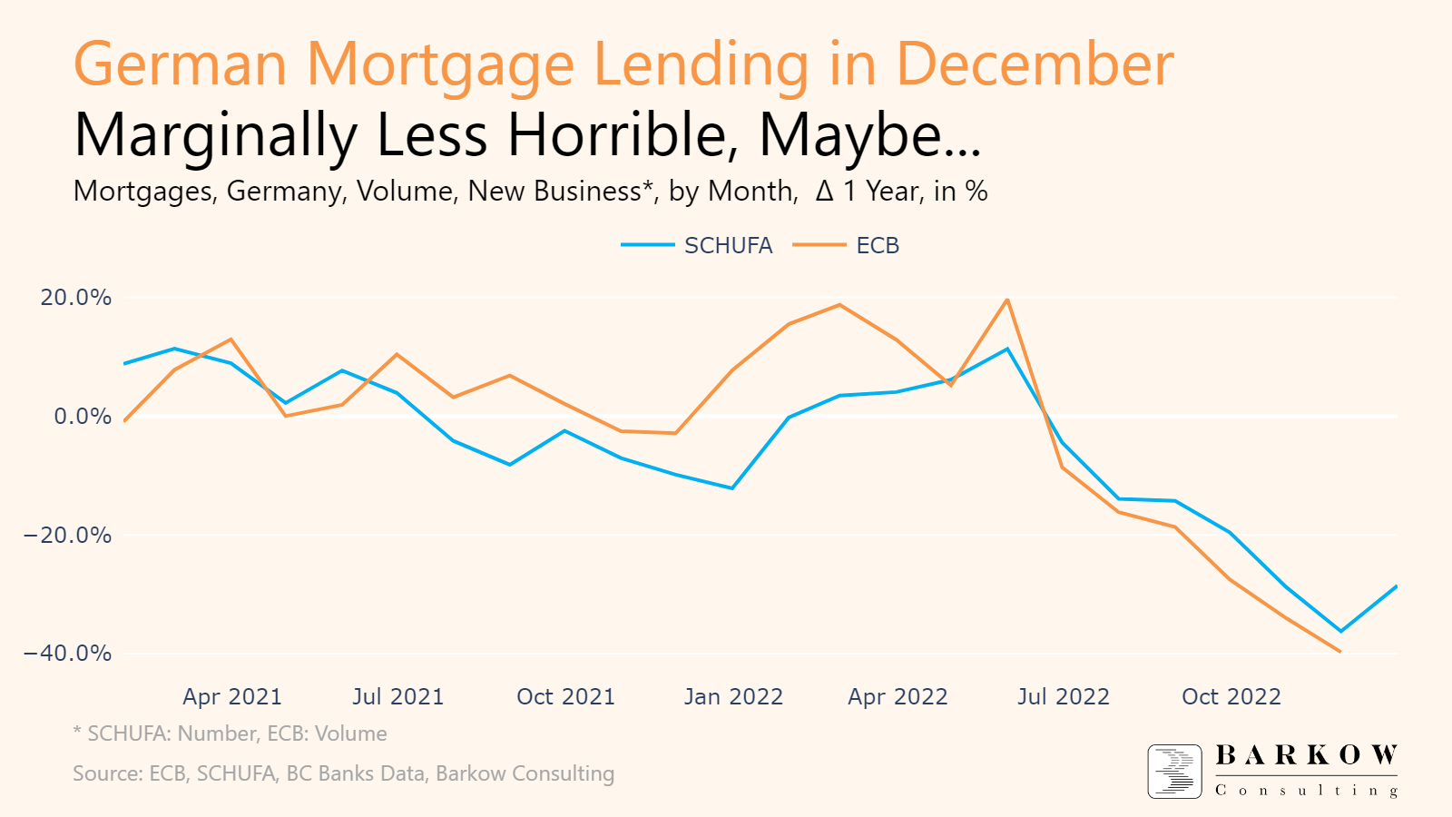 German Mortgage Lending in December Maybe Marginally Less Horrible ...