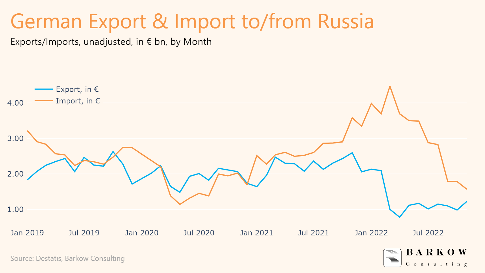 German Trade Deficit With Russia Down to Pre-War Levels - Barkow Consulting