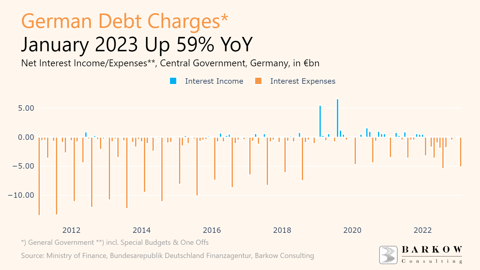 German Fiscal Debt Expense Explosion Continues – Jan. 2023 - Barkow ...