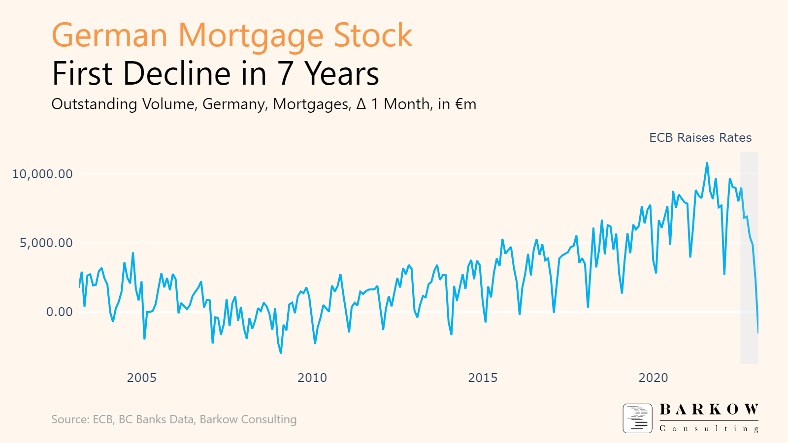 German Mortgage Stock With First Decline in 7 Years - Barkow Consulting