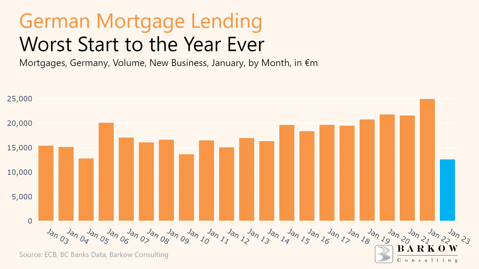 German Mortgage Lending With Worst Start to the Year Ever - Barkow ...