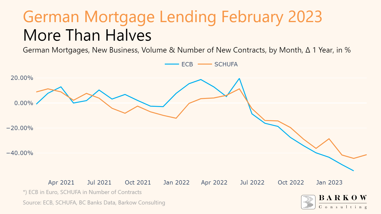 German Mortgage Lending More Than Halves - Barkow Consulting
