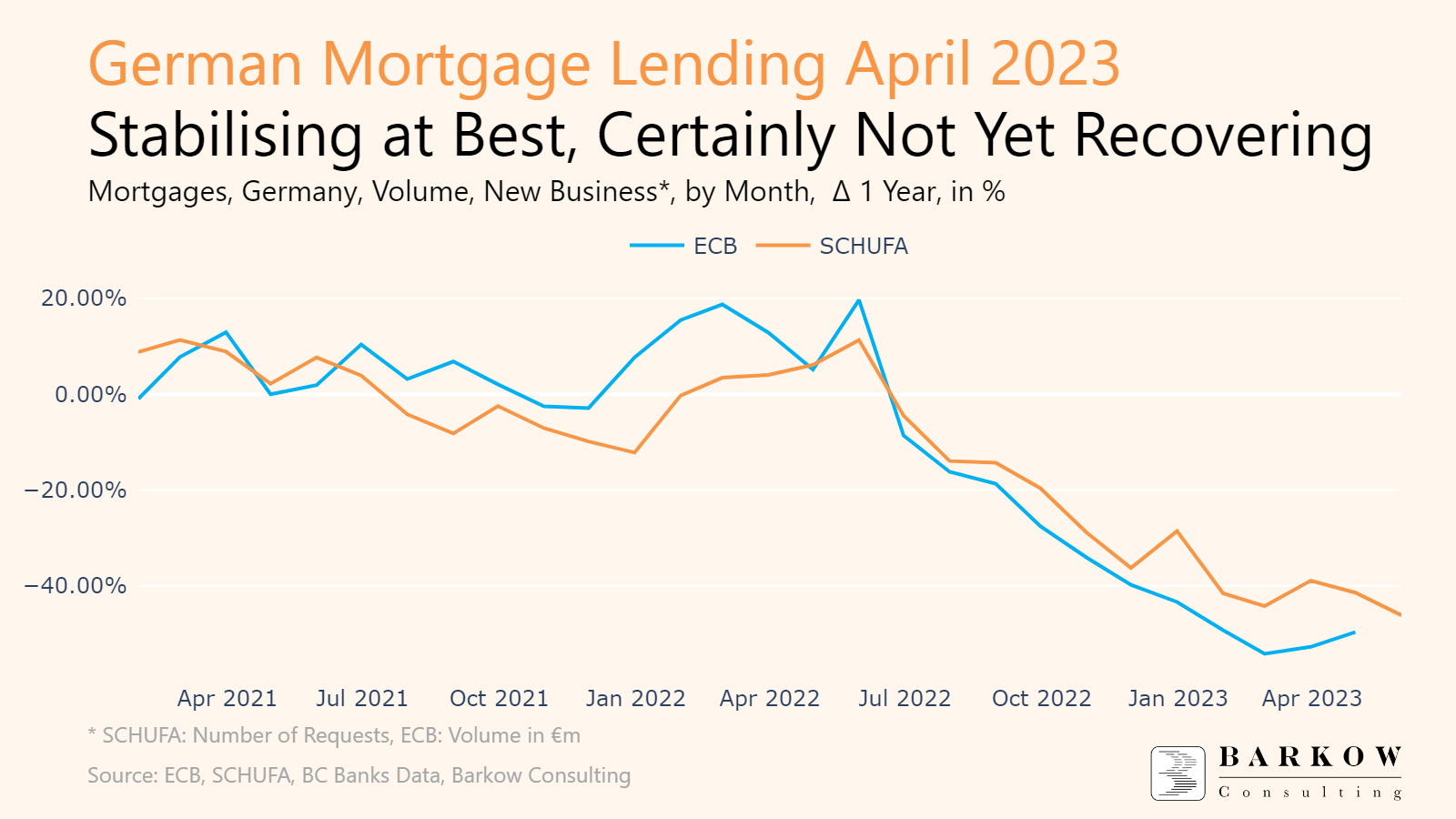 German Mortgage Lending Stabilising at Best - Barkow Consulting