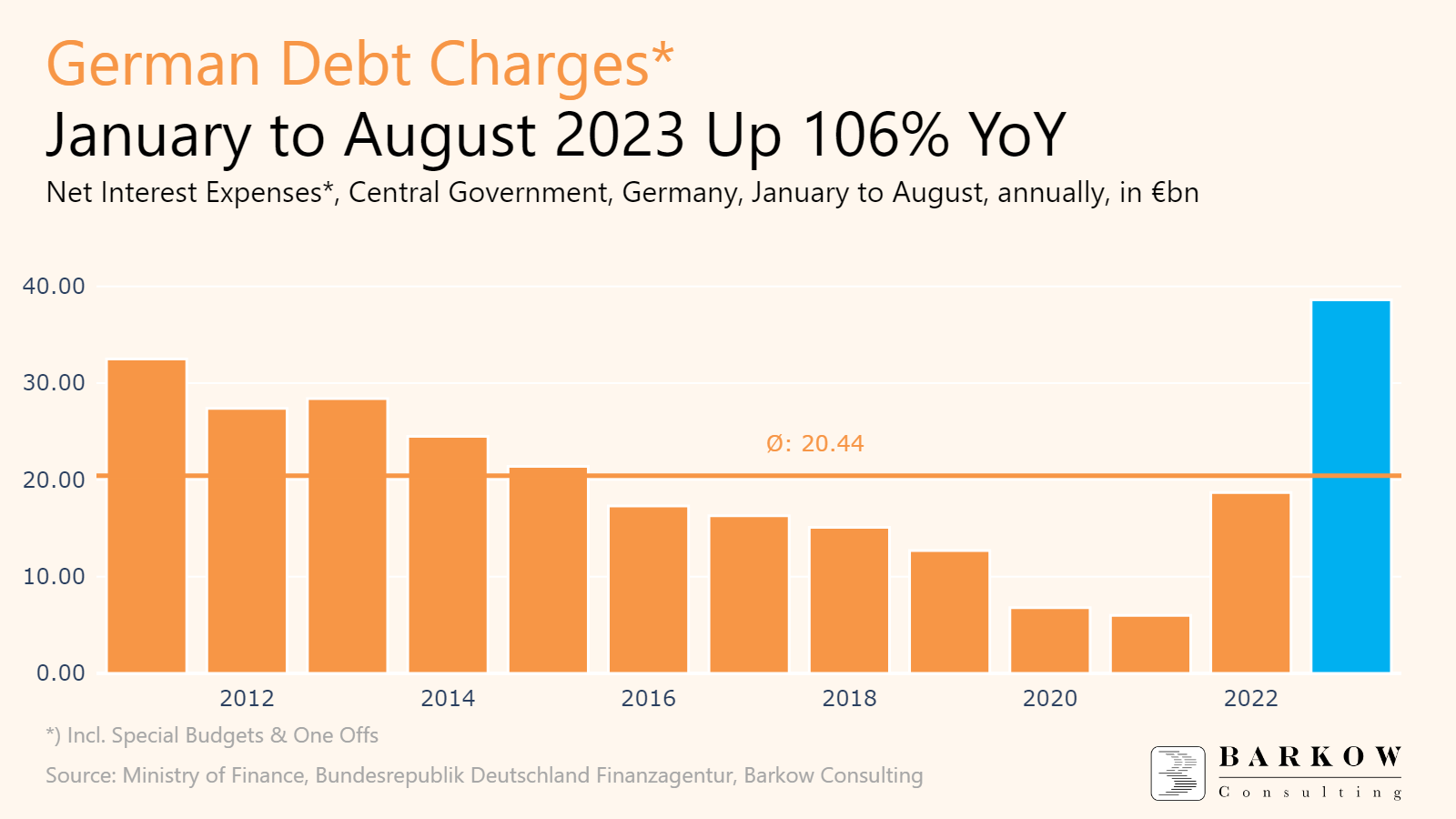 German Debt Burden Hits 12-Year High - Barkow Consulting