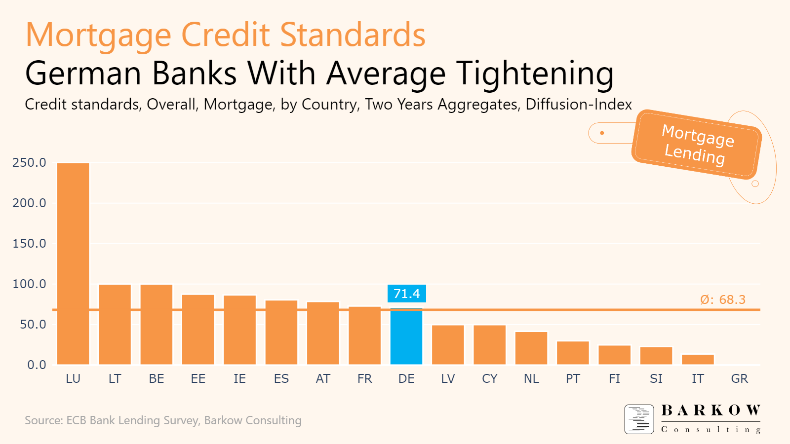 Mortgage Credit Standards: German Banks With Average Tightening ...