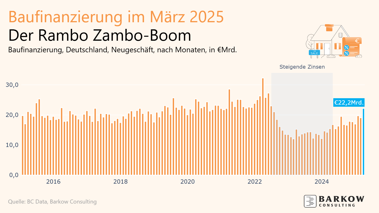 Baufi mit Rambo Zambo-Boom - Barkow Consulting